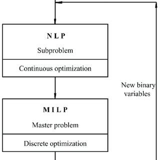 Steps Of The Outer Approximation Equality Relaxation Algorithm Download Scientific Diagram