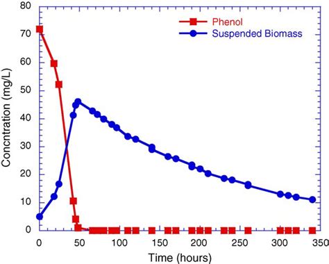 Batch Kinetic Data On The Variation Of Phenol And Suspended Biomass Download Scientific Diagram