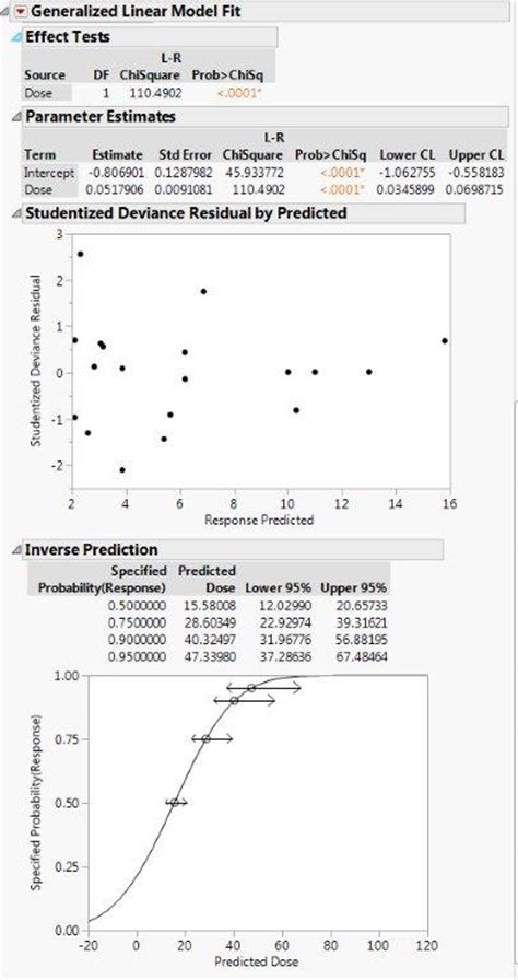 Solved Probit Analysis And Fit Testing Page 2 Jmp User Community