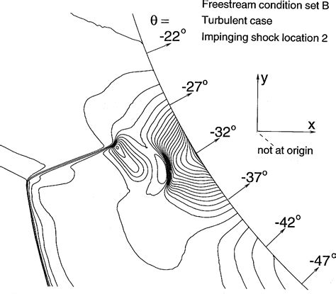 Figure 13 From Laminar And Turbulent Flow Computations Of Type 4 Shock Shock Interference