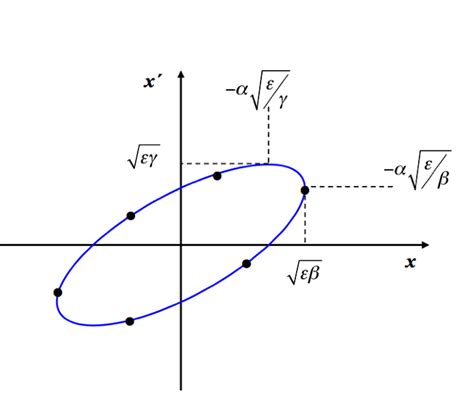 The Trajectory Of A Particle In Phase Space X X Turn After Turn Is