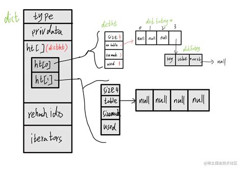 深入理解redis—dict字典 掘金