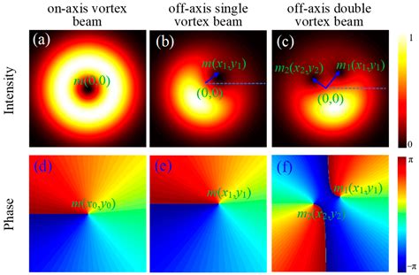 Generation Topological Charge And Orbital Angular Momentum Of Off