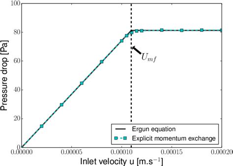 Figure 5 From Development Of An Unresolved Cfd Dem Model For The Flow Of Viscous Suspensions And