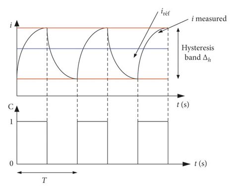 Principle Of Hysteresis Regulator Download Scientific Diagram