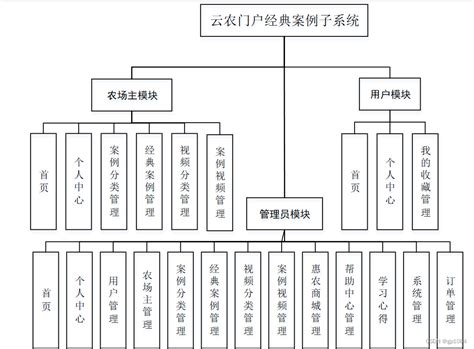 独有源码 Springboot云农门户经典案例子系统tglz1借鉴他人经验，找到适合自己的毕业设计 Csdn博客