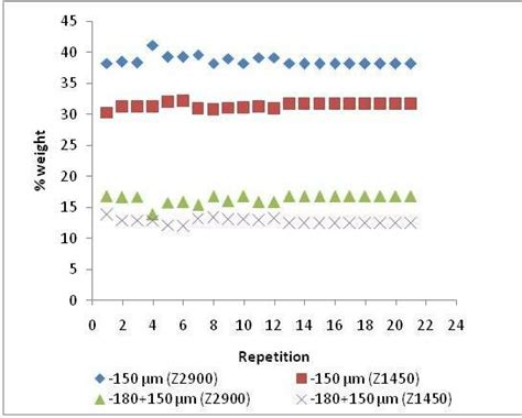 Particle Size Distribution Of Zeolite Chart Download Scientific Diagram
