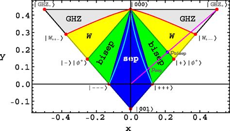 The Slocc Classes Of Three Qubit Ghz Symmetric States ρs The Dark Blue Download Scientific