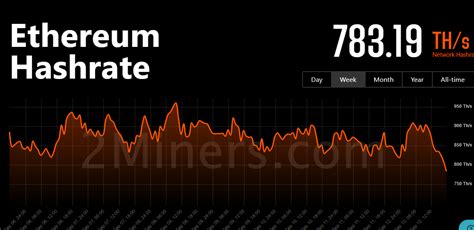eth overall hashrate is dropping r ethermining