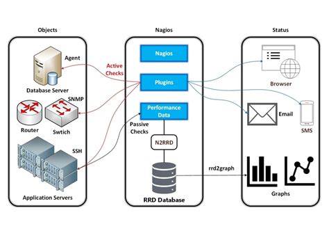 Nagios Core An Open Source NMS To Monitor Enterprise Infrastructure