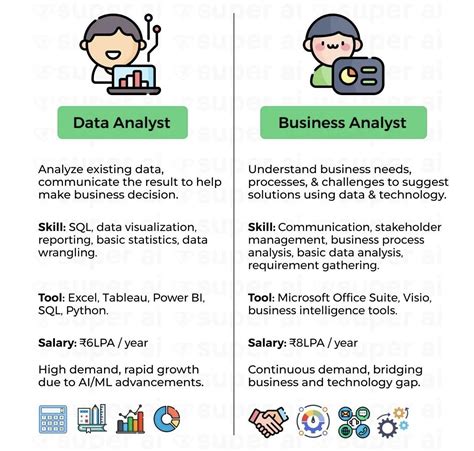 Data Analysts And Business Analysts Work With Data Anit Choudhary Posted On The Topic Linkedin