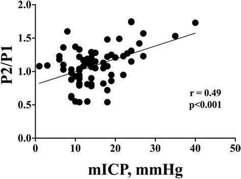 Linear Correlation Between Mean Intracranial Pressure Micp Values And