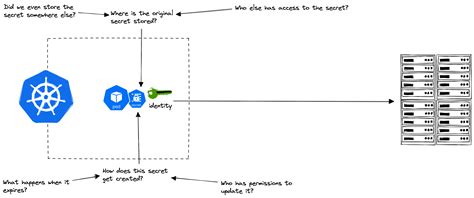 Comparing Methods For Accessing Secrets In Hashicorp Vault From Kubernetes
