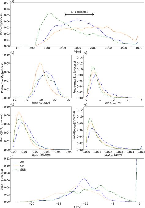 Empirical Conditional Probability Distributions For Ev1 A Mean
