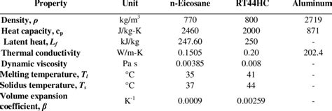 Thermophysical Properties Of N Eicosane Rt44hc And Aluminium