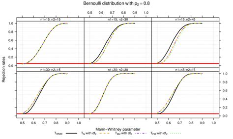Power Graphs For Bernoulli Distributions Based On 10 000 Simulation Runs Download Scientific