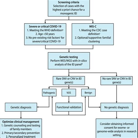 Clinical Screening Criteria For The Implementation Of Genetic Testing