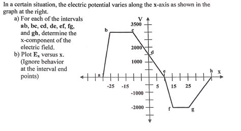 Solved In A Certain Situation The Electric Potential Varies