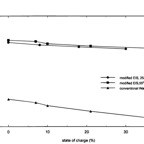 Li Ion Diffusion Coefficients In Graphite Determined By The Modified