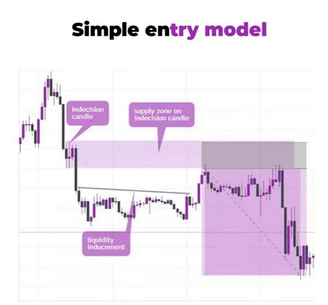 Example Of A Simple Entry Model Downtrend Middle Market Structure Ll