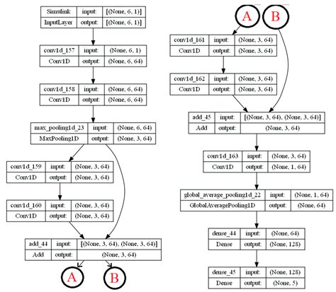 Classification Of Faults In Power System Transmission Lines Using Deep Learning Methods With