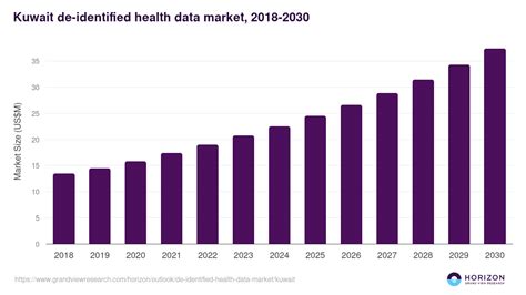Kuwait De Identified Health Data Market Size And Outlook 2030