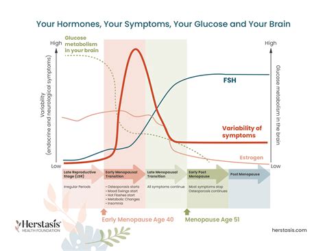 Menopause Hormone Levels Chart