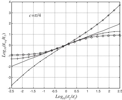 Plot Of The Equivalent Permittivity Eq 1 As Function Of The Ratio 2 Download Scientific