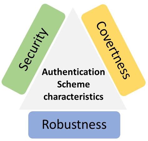 Authentication Scheme Characteristics Download Scientific Diagram