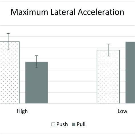 Maximum Lateral Acceleration P