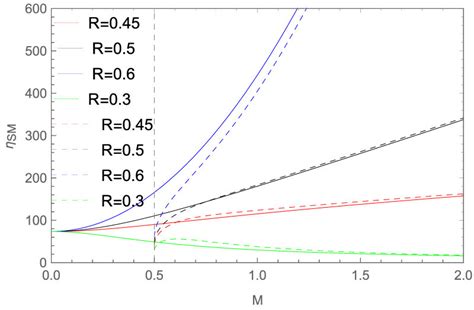 Sparsity profile for Sharma Mittal entropy for λ Dashed lines Download Scientific