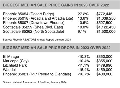 5 Metro Phoenix Zip Codes With Biggest Median Home Sale Price Increase Az Big Media