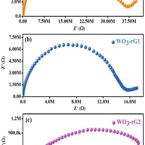 A Uv Drs Spectra B Tauc Plot For Pure Wo3 Wo3g1 And Wo3g2
