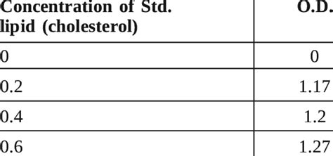 Concentration Of Standard Lipid And Their Od Download Scientific
