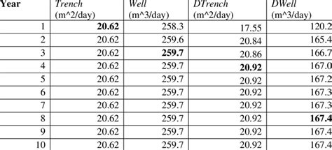 Maximum Yearly Recharge Rates For The Periodic Simulations Download
