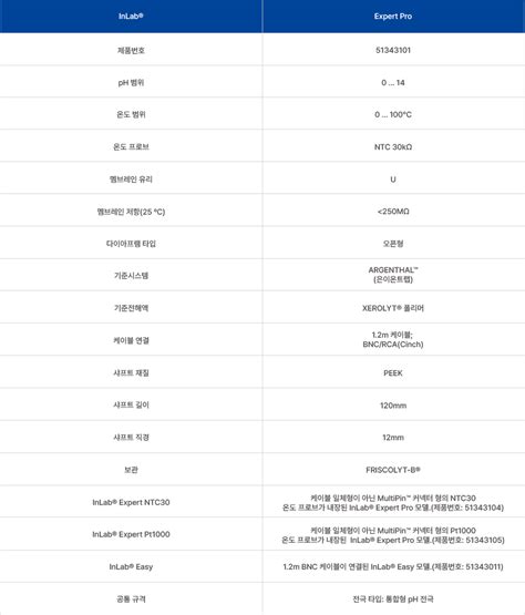 Inlab® Expert Pro Ph Sensor 제네시스 바이오