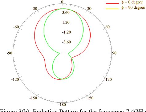 Figure 2 From A Metamaterial Loaded Substrate Integrated Waveguide Antenna For Wireless