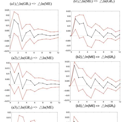 Impulse Response Function Based On The Mixed Frequency Var4 Without Fki Download Scientific