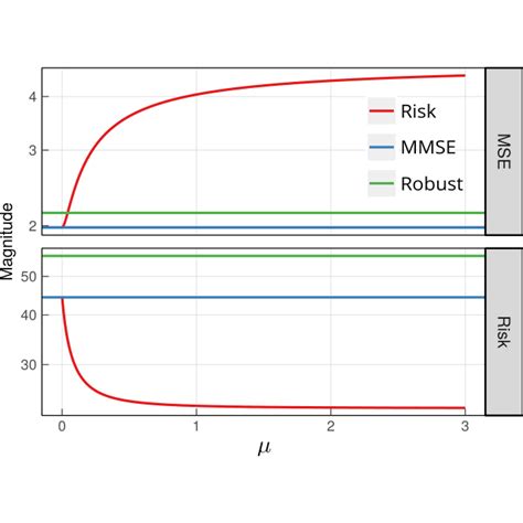 mean squared error and risk for different values of µ in the state