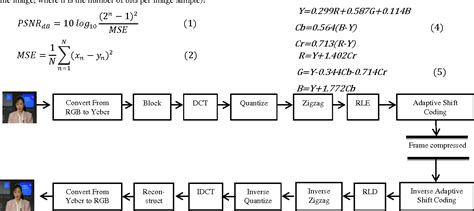 Figure 1 From Fast Intra Frame Compression For Video Conferencing Using