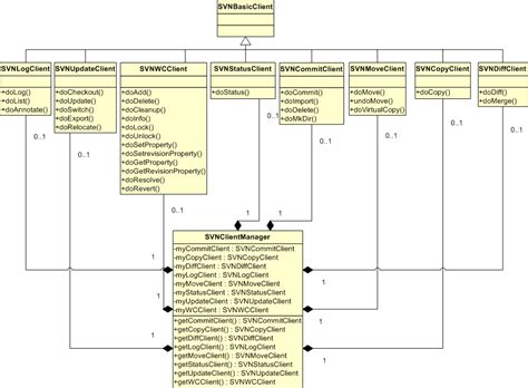 managing a working copy svnkit wiki