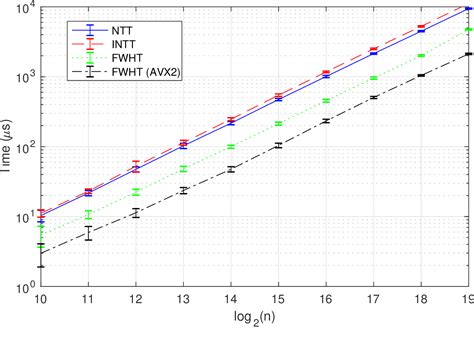Figure 1 From Revisiting Multivariate Ring Learning With Errors And Its