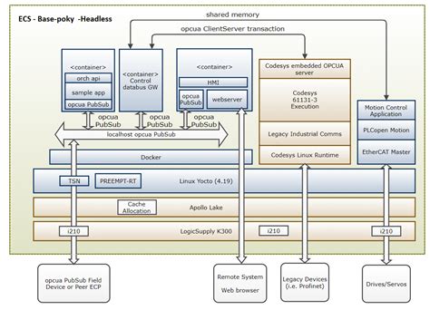 About Intel® Edge Controls For Industrial — Eci Documentation