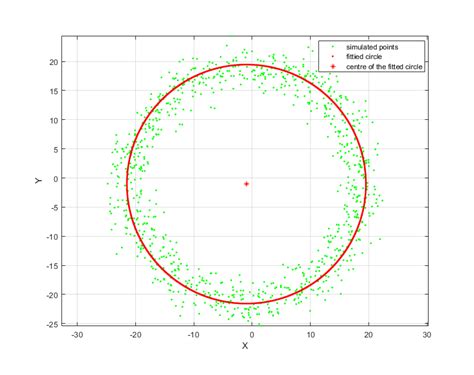 Mathematical Geometrical Fitting Direct Least Square Fitting Of Circle Geometry With Tutorial