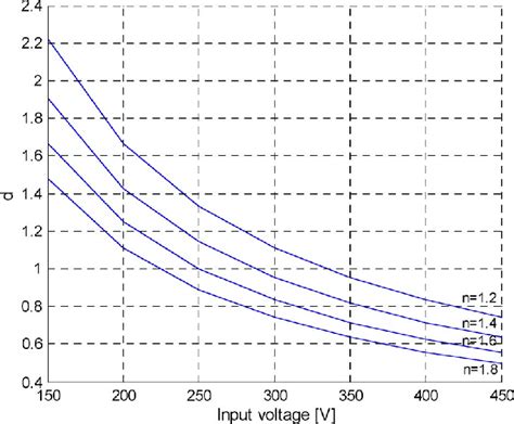 D Versus Input Voltage For Different N Values Download Scientific Diagram