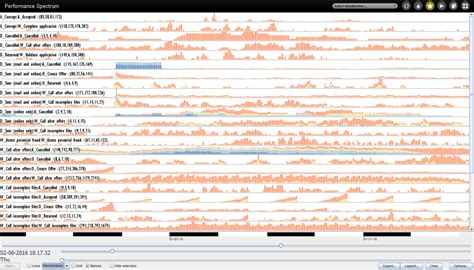 Part 2 Performance Spectrum Multi… Process Mining