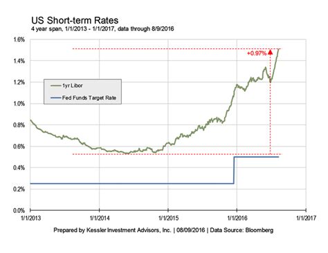 3 Month Us Dollar Usd Libor Interest Rate