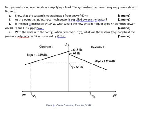 Solved Two Generators In Droop Mode Are Supplying A Load