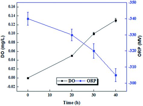 Effect Of Pre Treatment Time On Oxidationreduction Potential