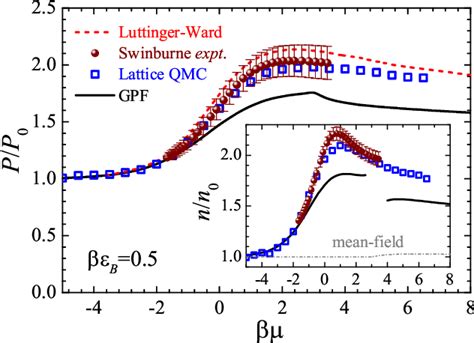 Figure 1 From Superfluid Density And Critical Velocity Near The